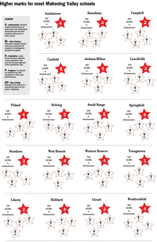 Report card scores for Mahoning Valley school districts | News, Sports ...